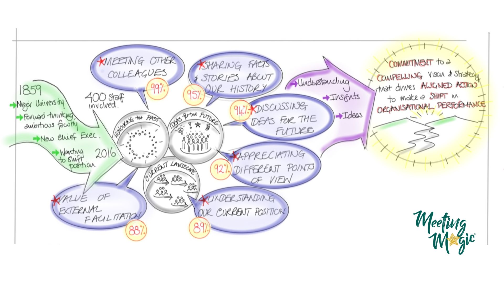 Examples of our visual approach – Meeting Magic